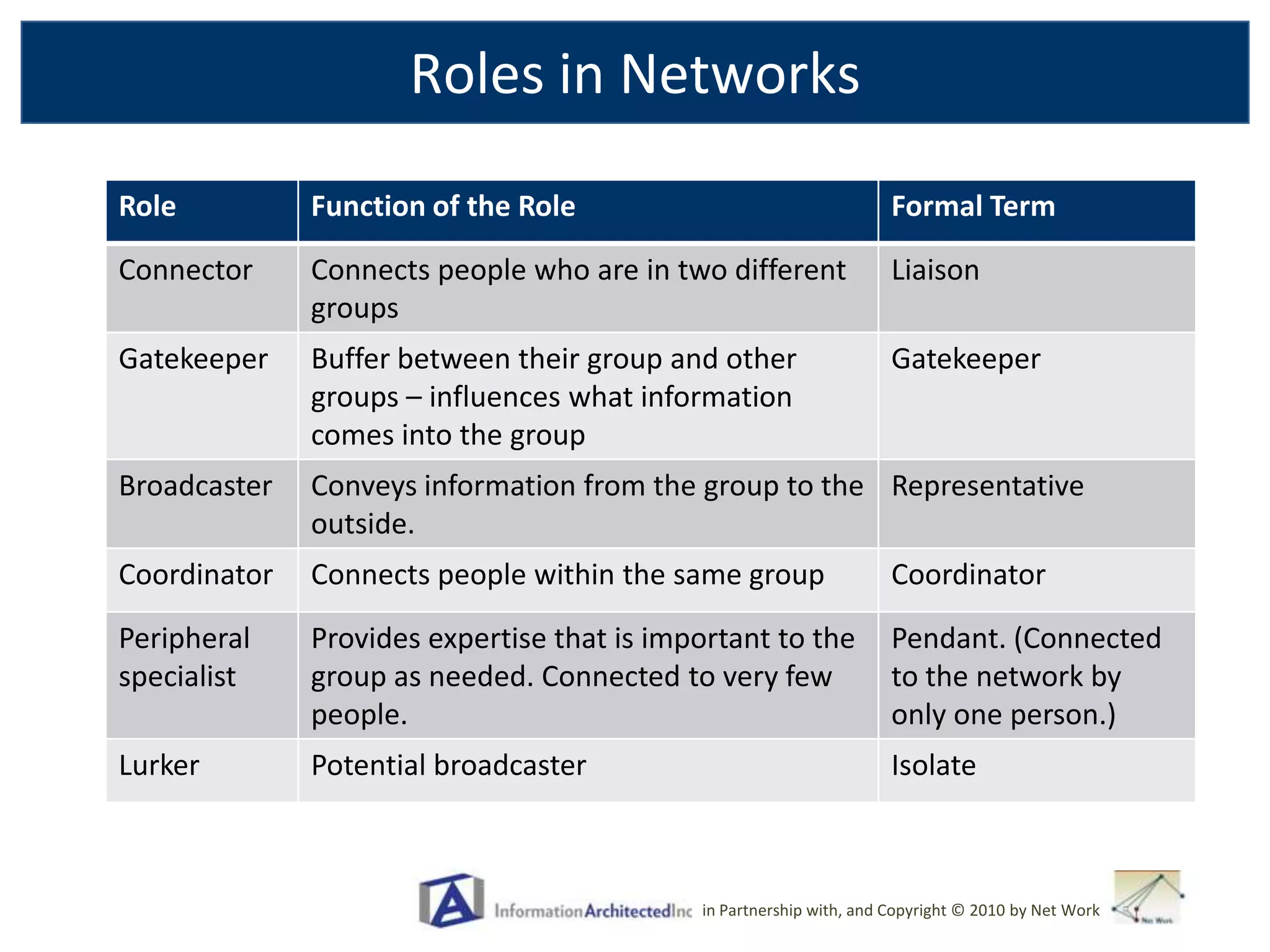 Roles In Networks | PPTX