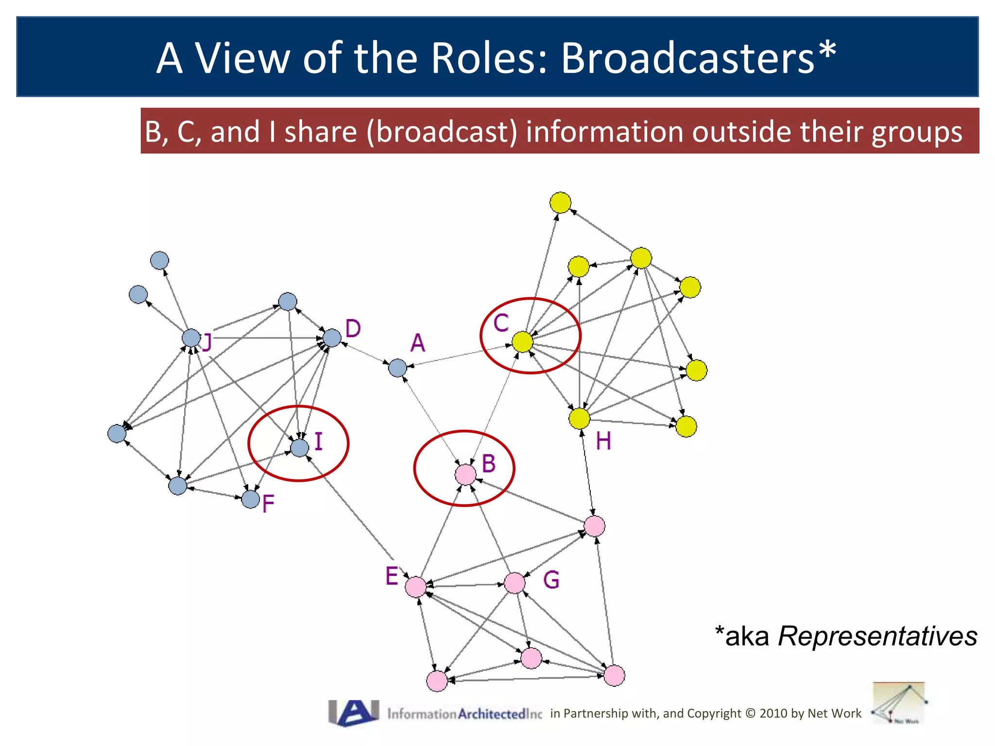 Roles In Networks | PPTX