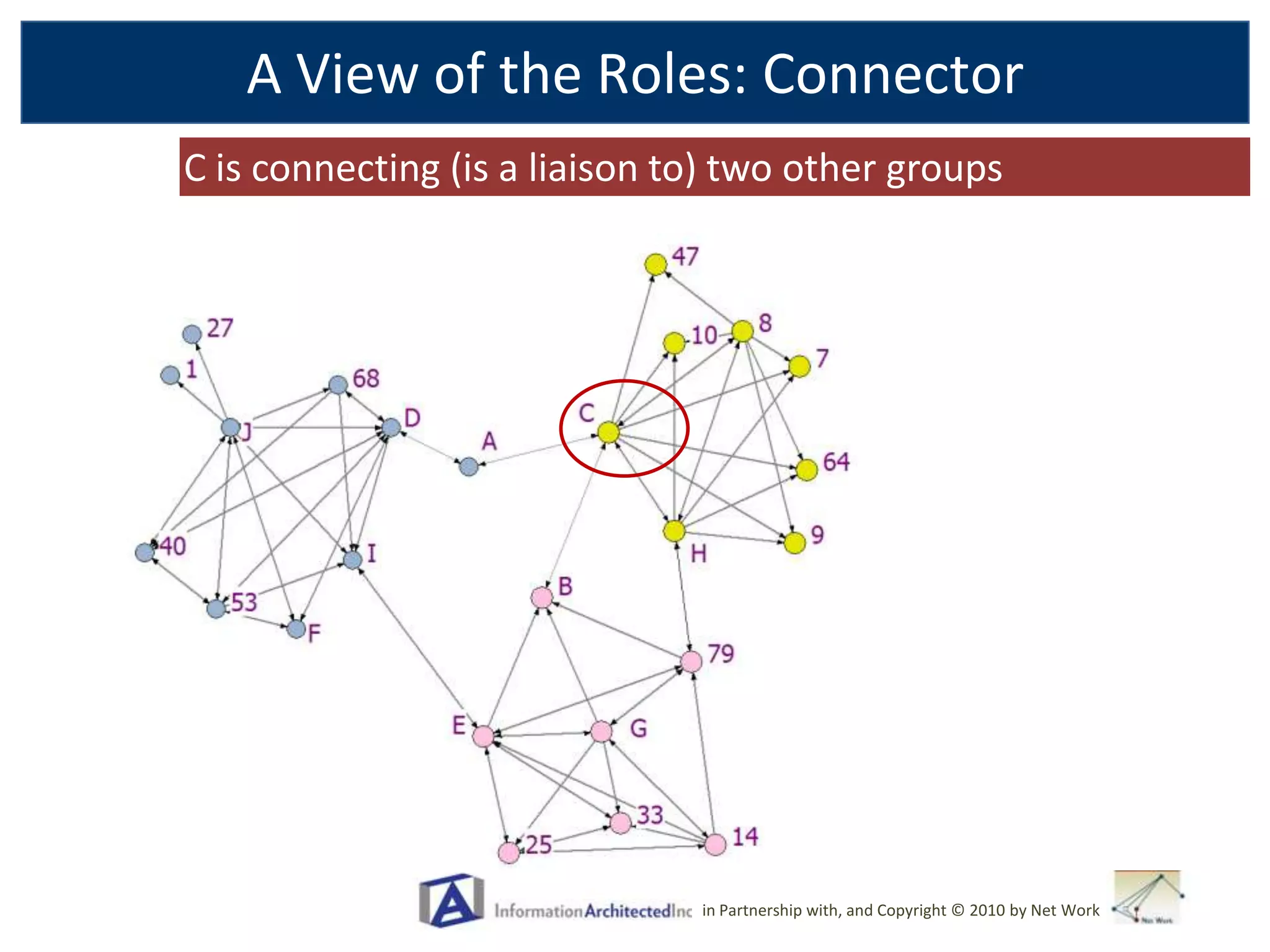 Roles In Networks | PPTX