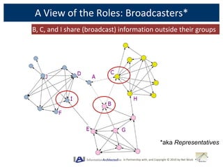 Roles In Networks | PPTX
