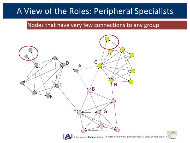 Roles In Networks