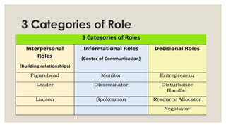 Roles of a Manager.pptx grade 11 organiz | PPTX