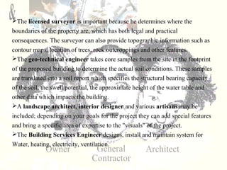 Roles of architects | PPT