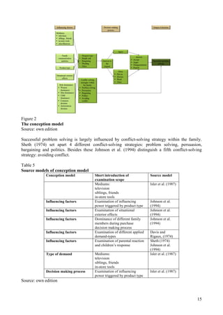 Roles of family in Decision Making | PDF