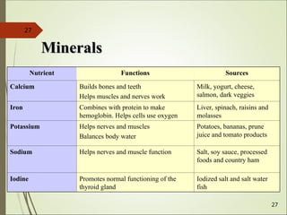 Roles of. NUTRIENTS.ppt