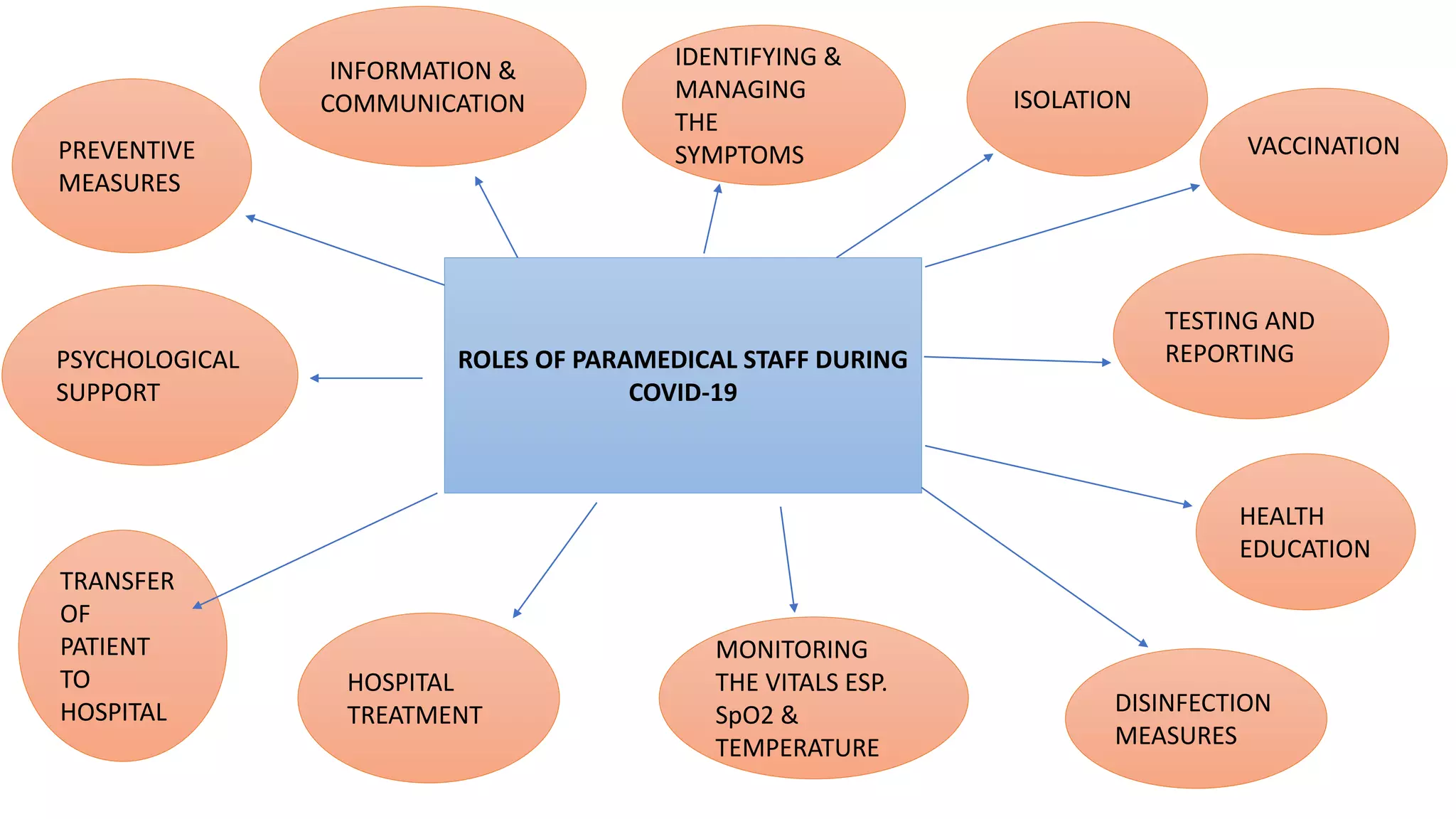 Roles of paramedical staff during covid 19 | PPTX