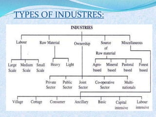 Roles of small scale industries in india | PPTX
