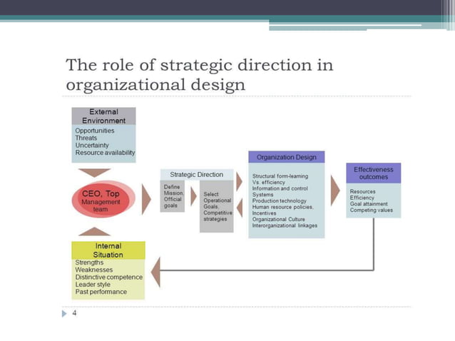 Roles of strategic direction in organizational design | PPT
