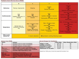 Roles of the medical and nursing staff during emergency codes | PPTX