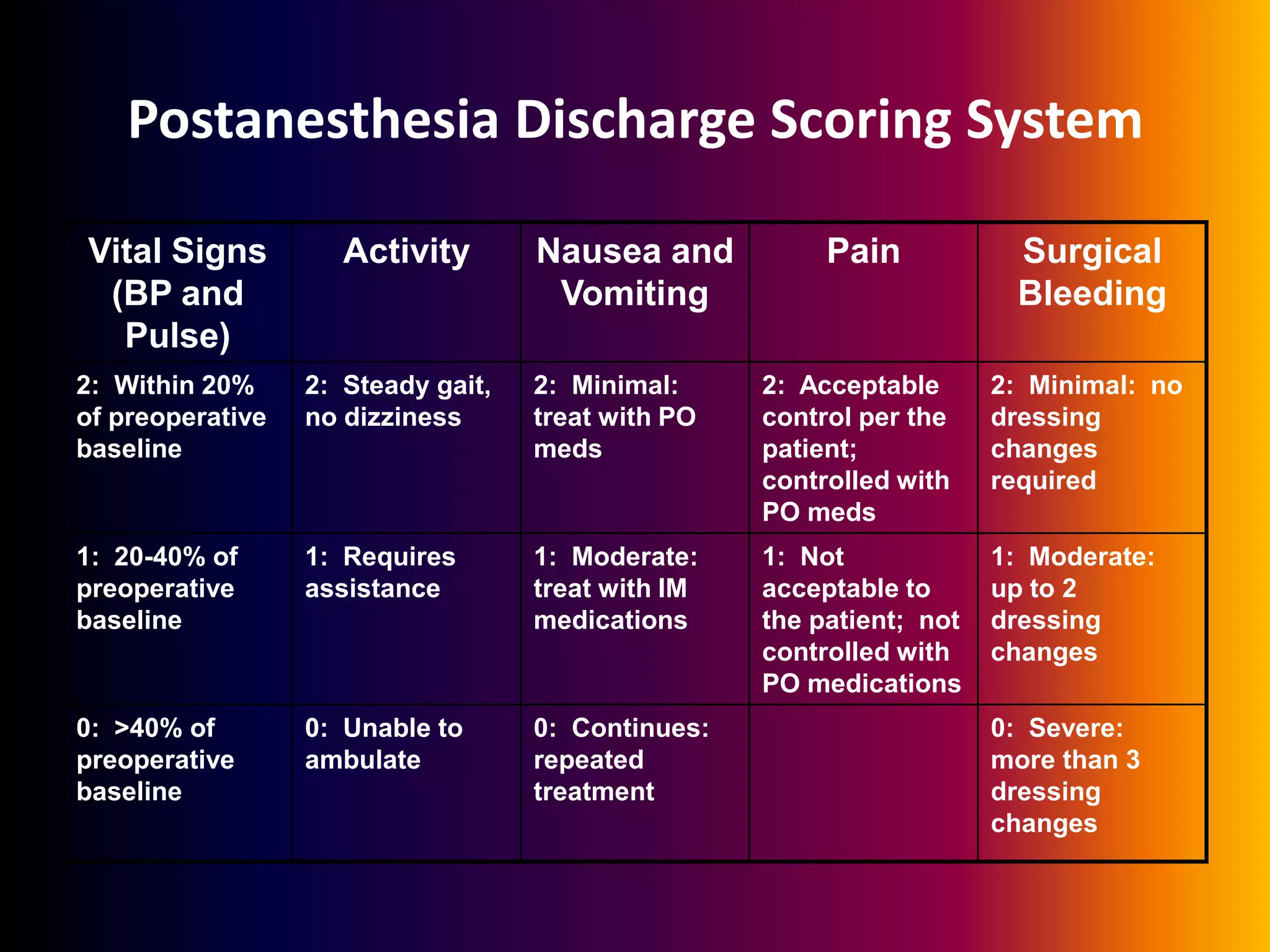 Roles of the postanesthesia care unit nurse | PPTX