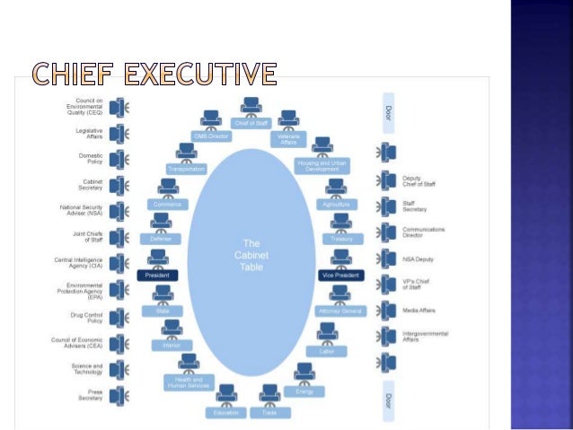 Roles of the president (7.2)