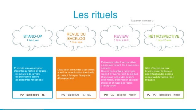 Rôles, Responsabilités et Rituels d'une équipe Agile