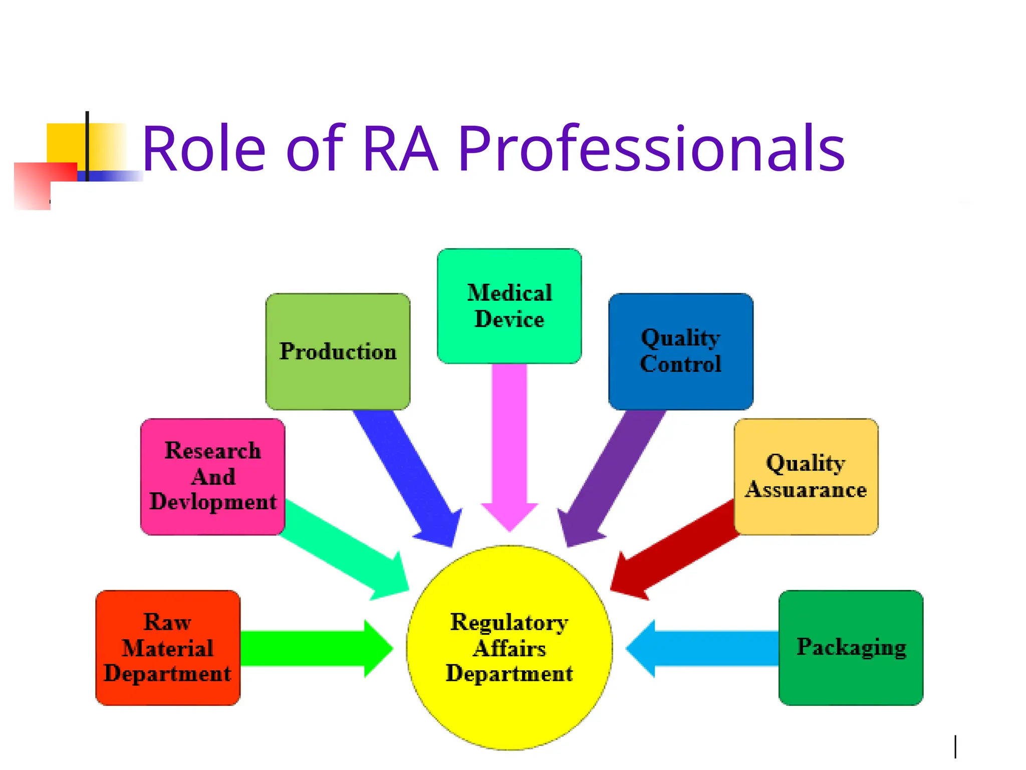 PHARMA REGULATORY AFFAIRS: ROLES & RESPONSIBILITIES | PPTX