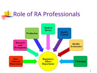 PHARMA REGULATORY AFFAIRS: ROLES & RESPONSIBILITIES | PPTX