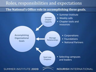 Roles Responsibilities And Expectations | PPTX | Business | Business ...