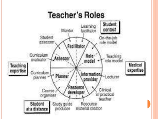Roles, responsibilities & functions of teacher 3 | PPTX