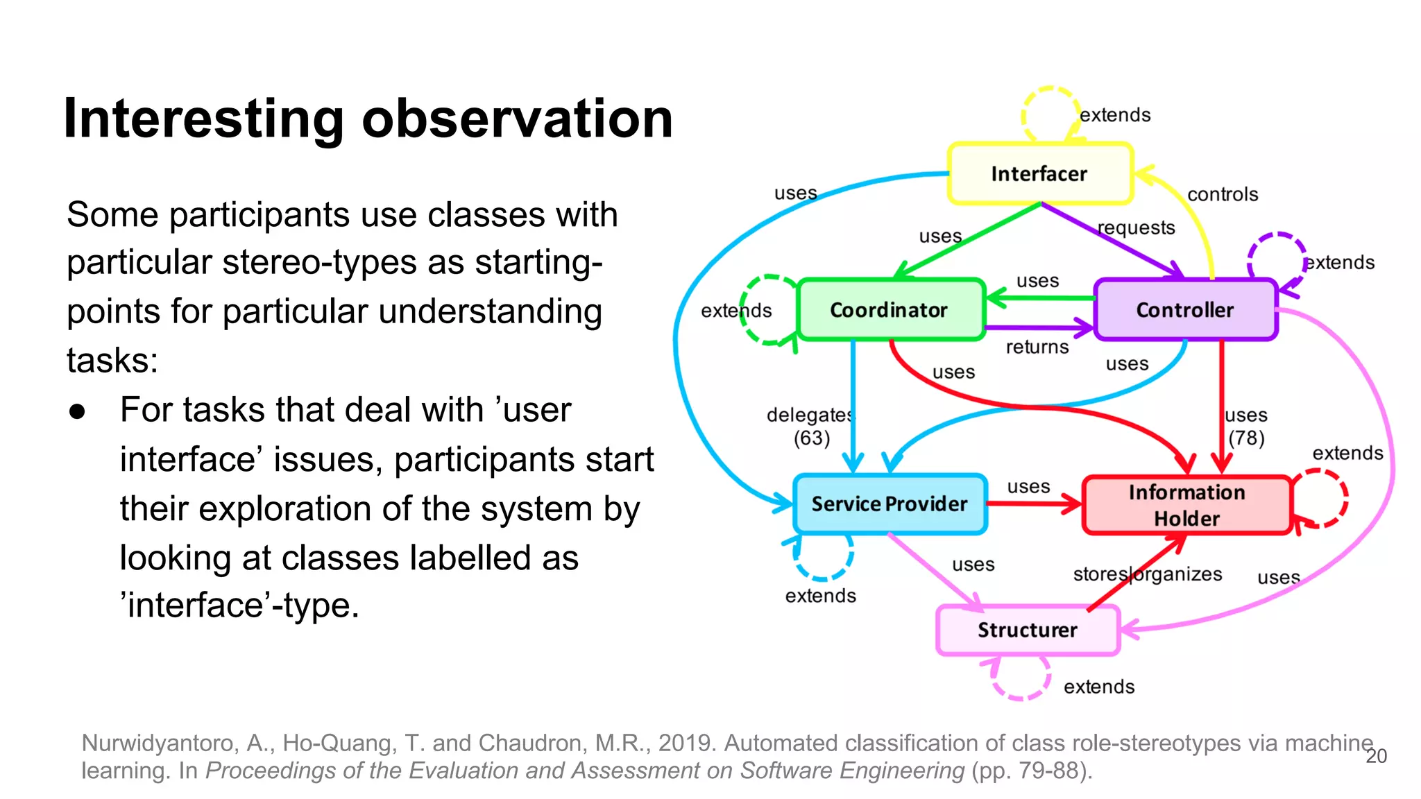 Interactive Role Stereotype-Based Visualization To Comprehend Software ...
