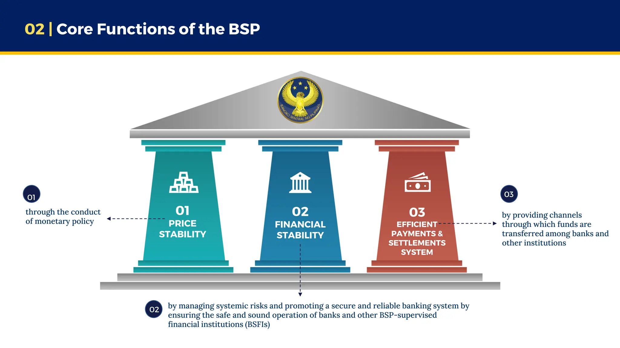 The Core Functions of the Bangko Sentral ng Pilipinas | PDF