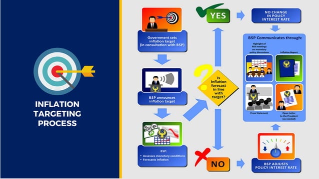 The Core Functions of the Bangko Sentral ng Pilipinas | PDF | Business ...