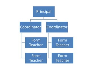 Roles within the School Structure.pptx