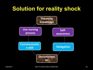 Role transition & reality shock | PPTX