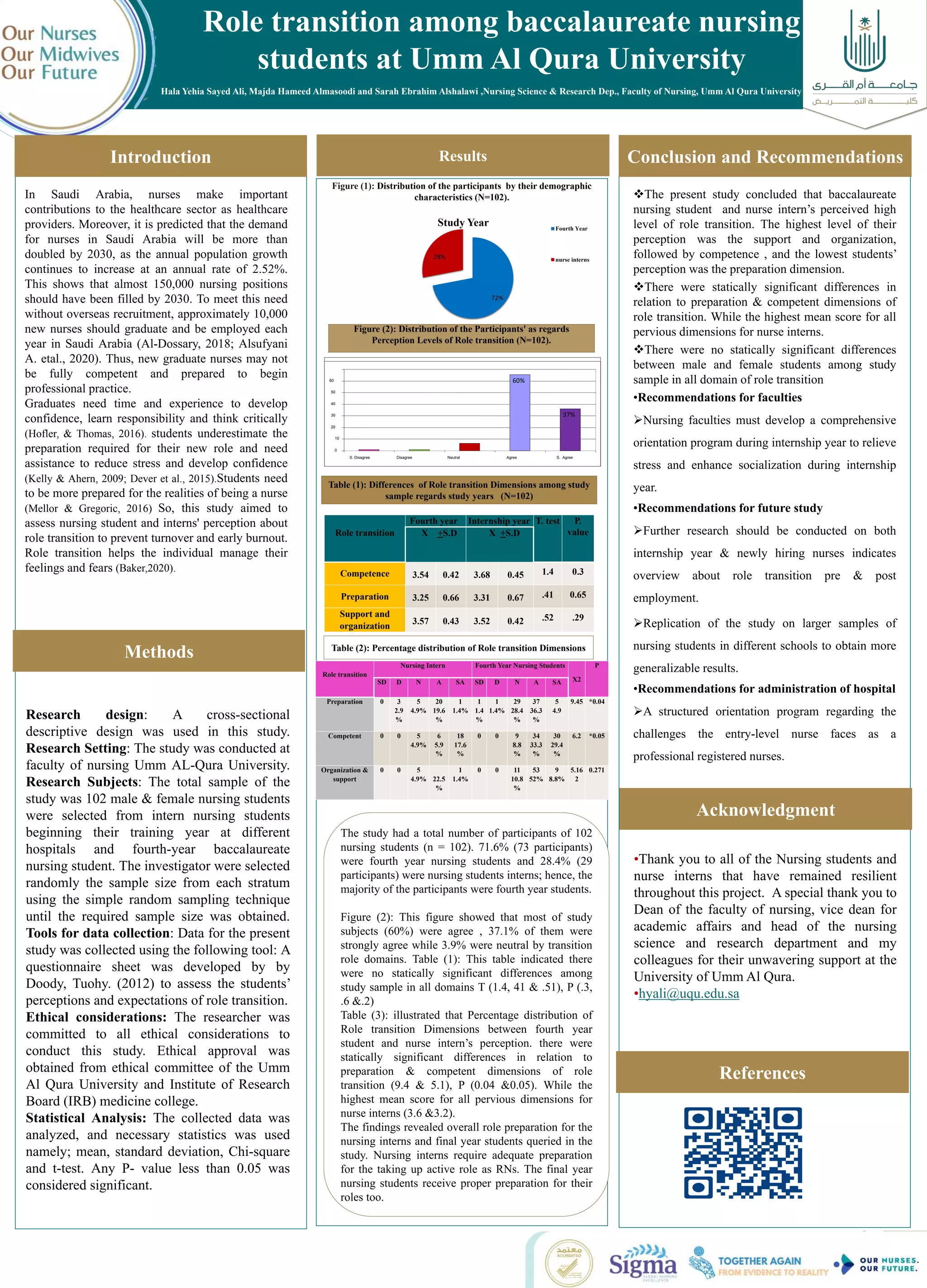 Role Transition among Baccalaureate Nursing Students at Umm Al Qura ...