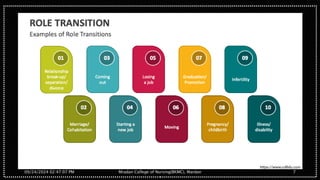 Role Transition and Reality shock.Nursing | PPTX