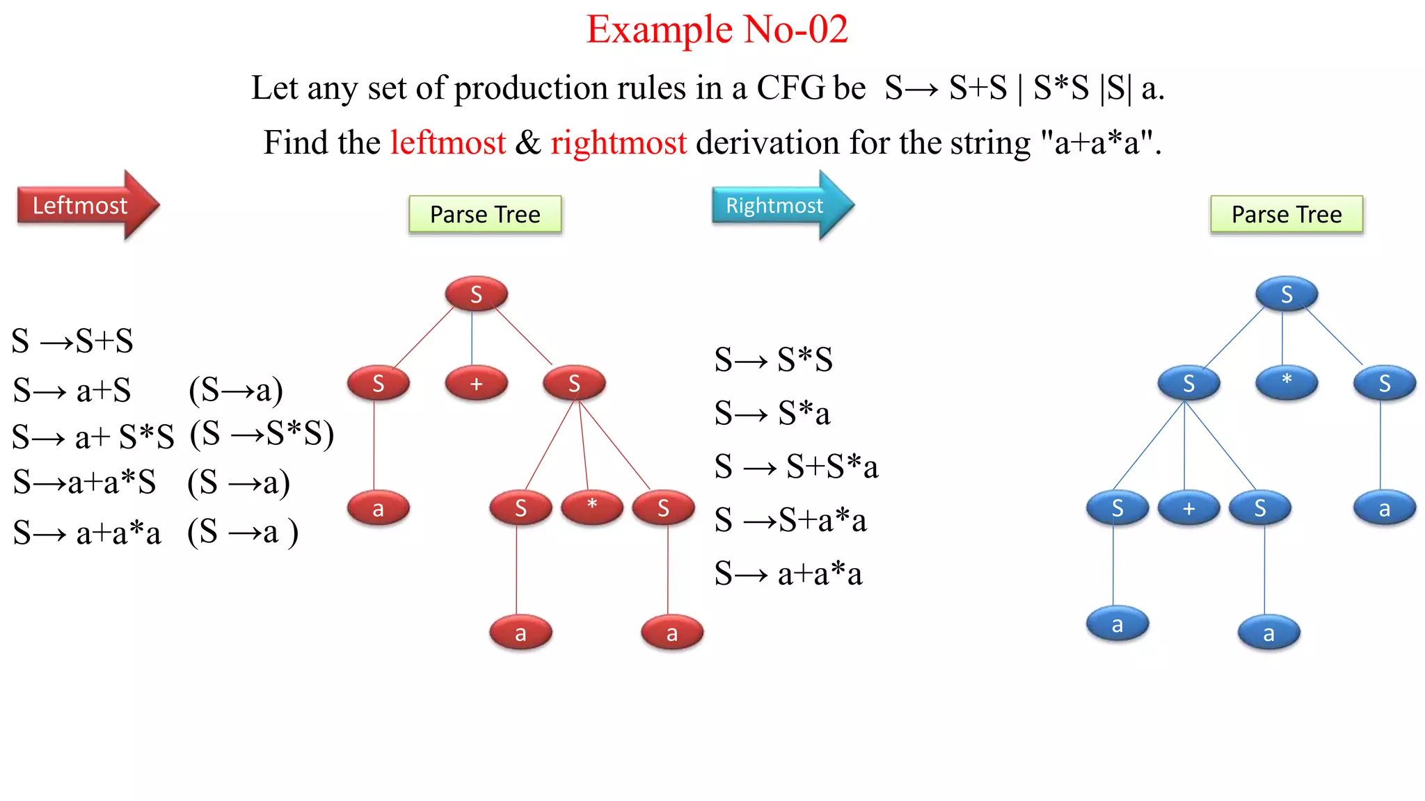 CONTEXT FREE GRAMMAR | PPTX