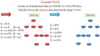 CONTEXT FREE GRAMMAR | PPTX