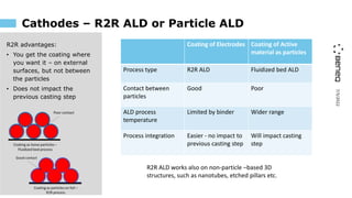 Roll-to-Roll ALD Coatings for Battery Cell Interfaces at Production ...