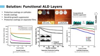 Roll-to-Roll ALD Coatings for Battery Cell Interfaces at Production ...