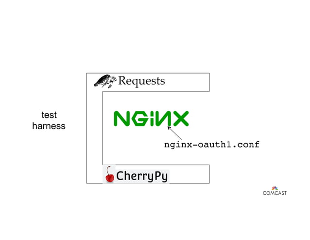 Roll Your Own API Management Platform with nginx and Lua | PPT