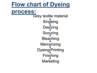 Presentation on Dyeing | PPTX