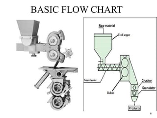 Roll compactor | PPT
