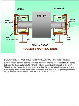 Roller | PDF
