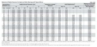 Roller Bearing Clearance Chart for Reference | PPT
