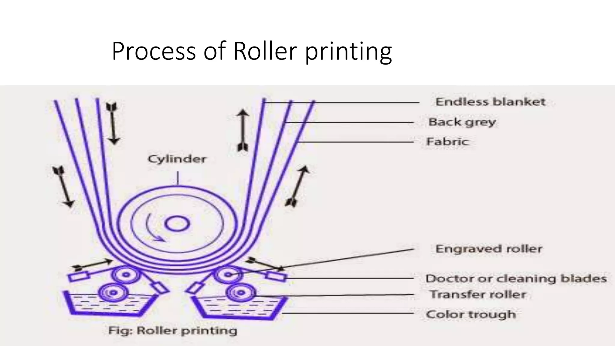 Roller printing | PPTX