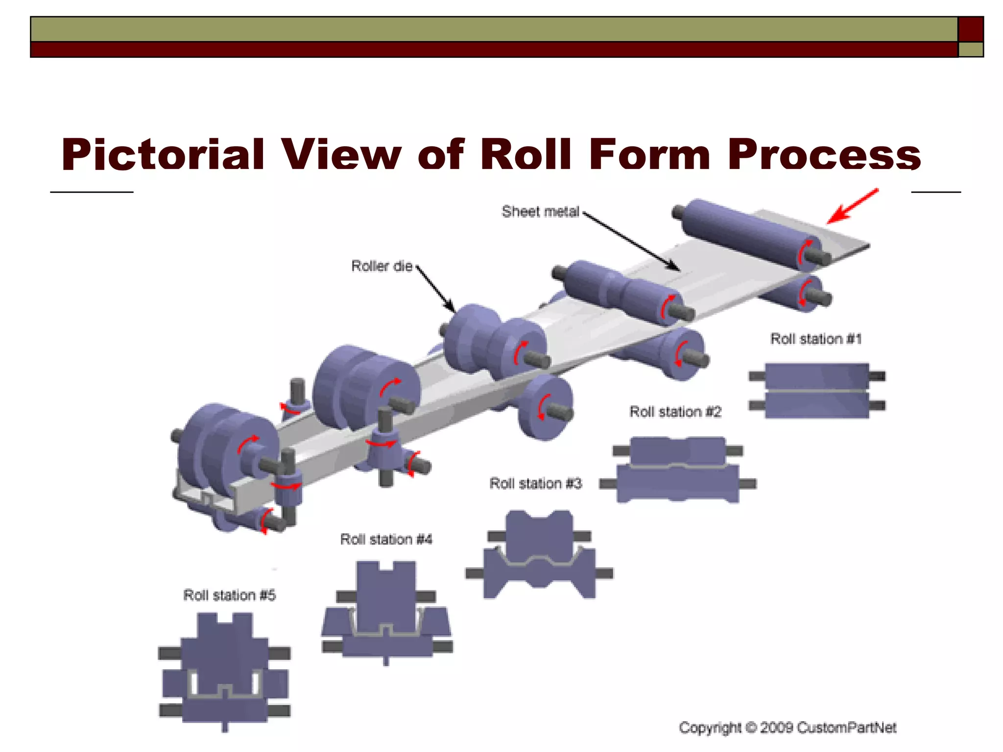 Roll Forming Presentation | PPT