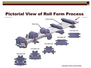 Roll Forming Presentation | PPT