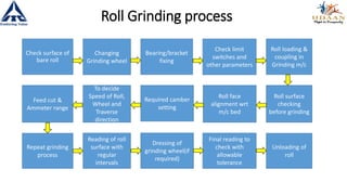 Roll grinding Six Sigma project | PPTX