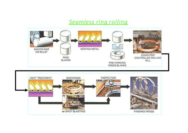 Rolling Process | PPTX