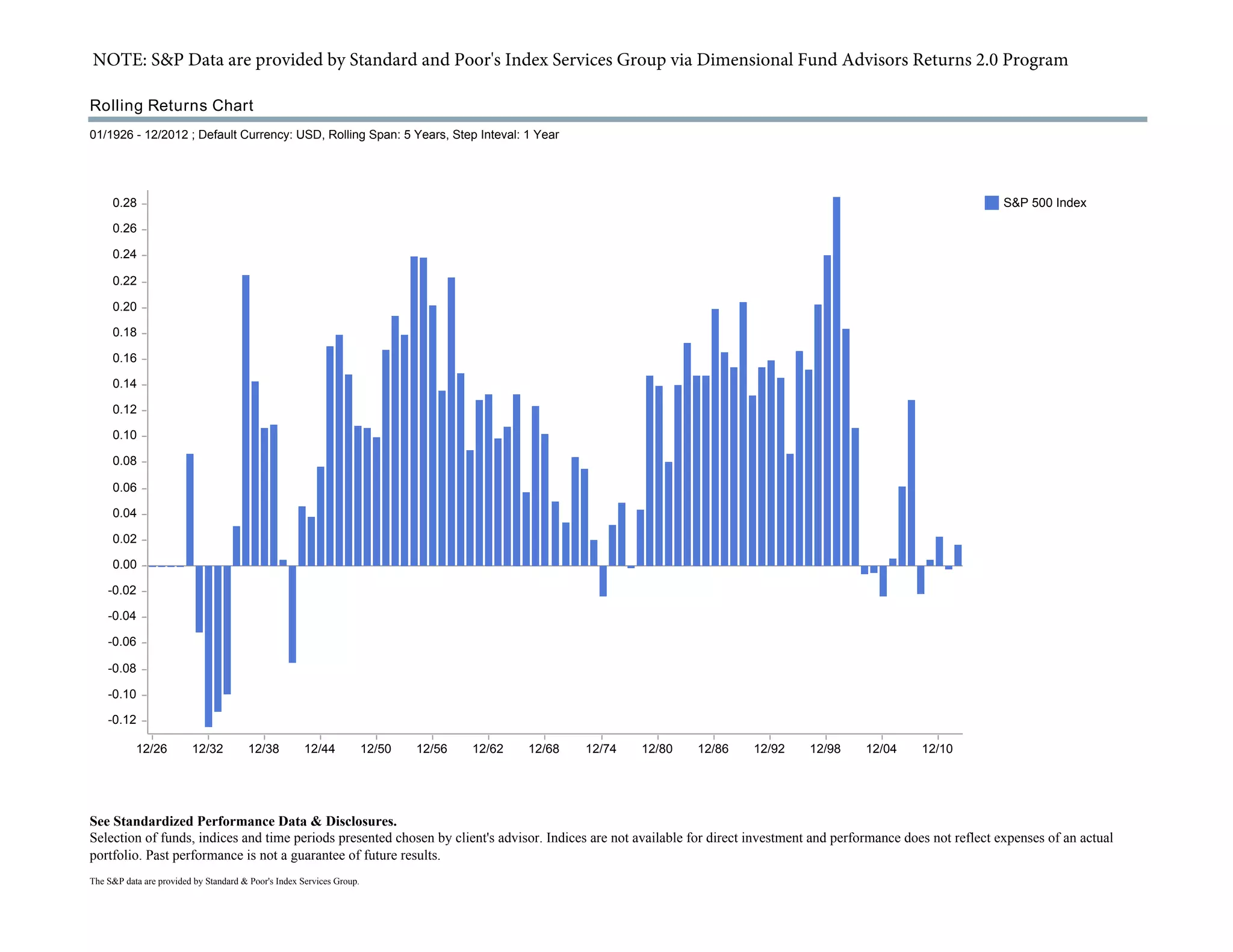 Rolling Return S&P 500 (5 and 10 year) | PDF
