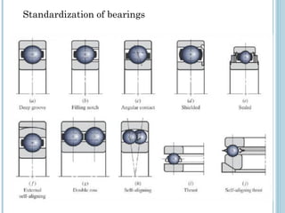 Rolling contact bearings | PPT