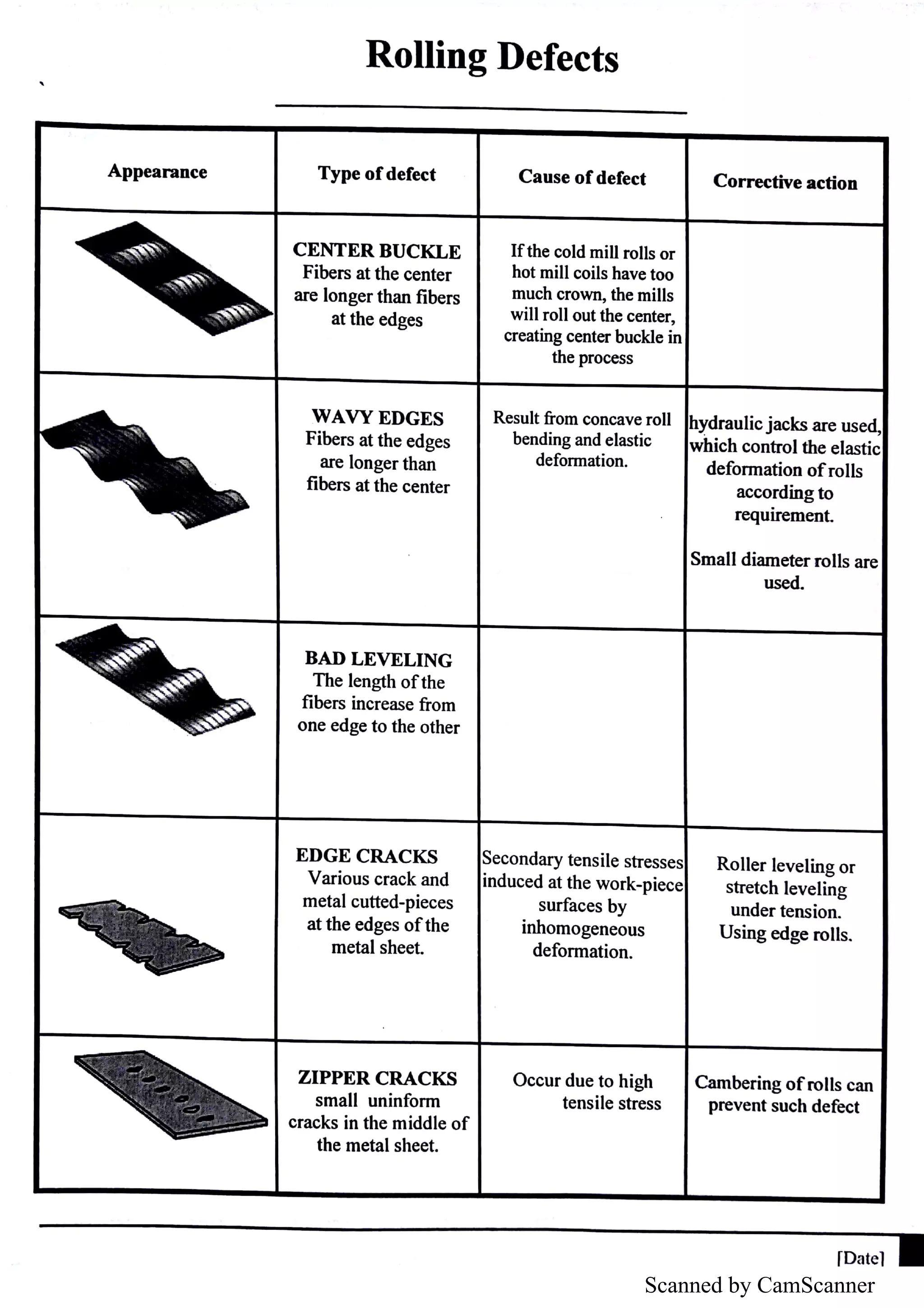 Rolling defects | PDF