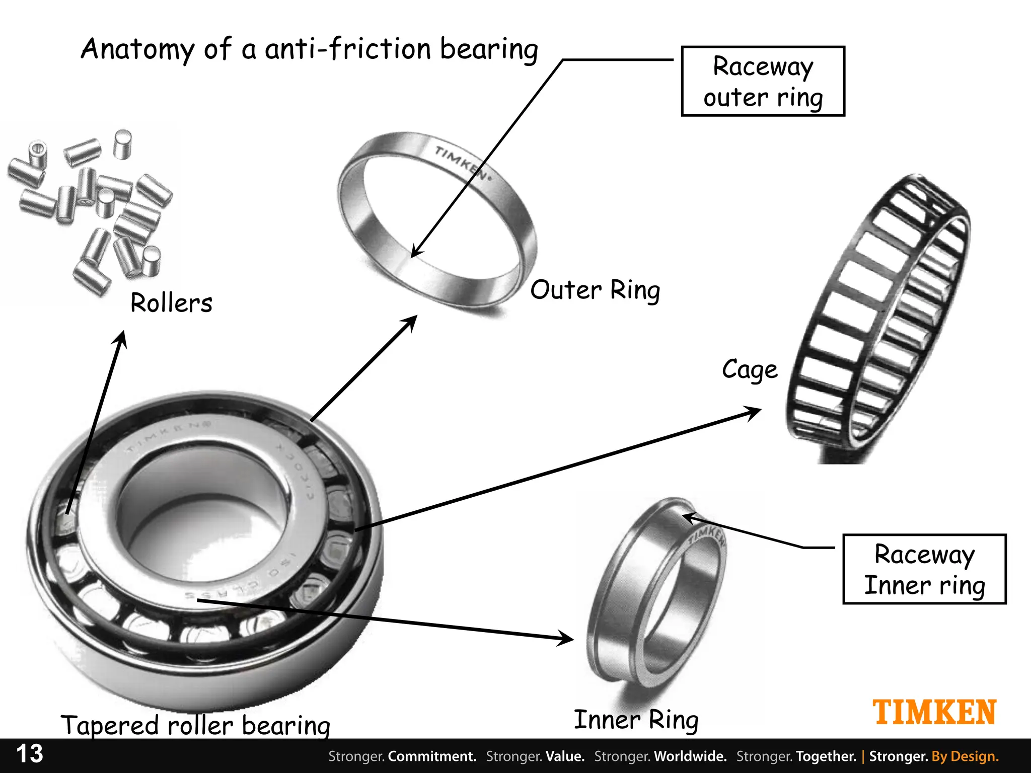 Rolling Element Bearings Basic Design By Timken | PDF