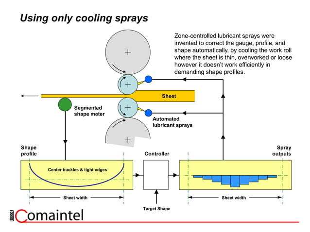 Induction - Rolling Mill Sheet Flatness control | PDF