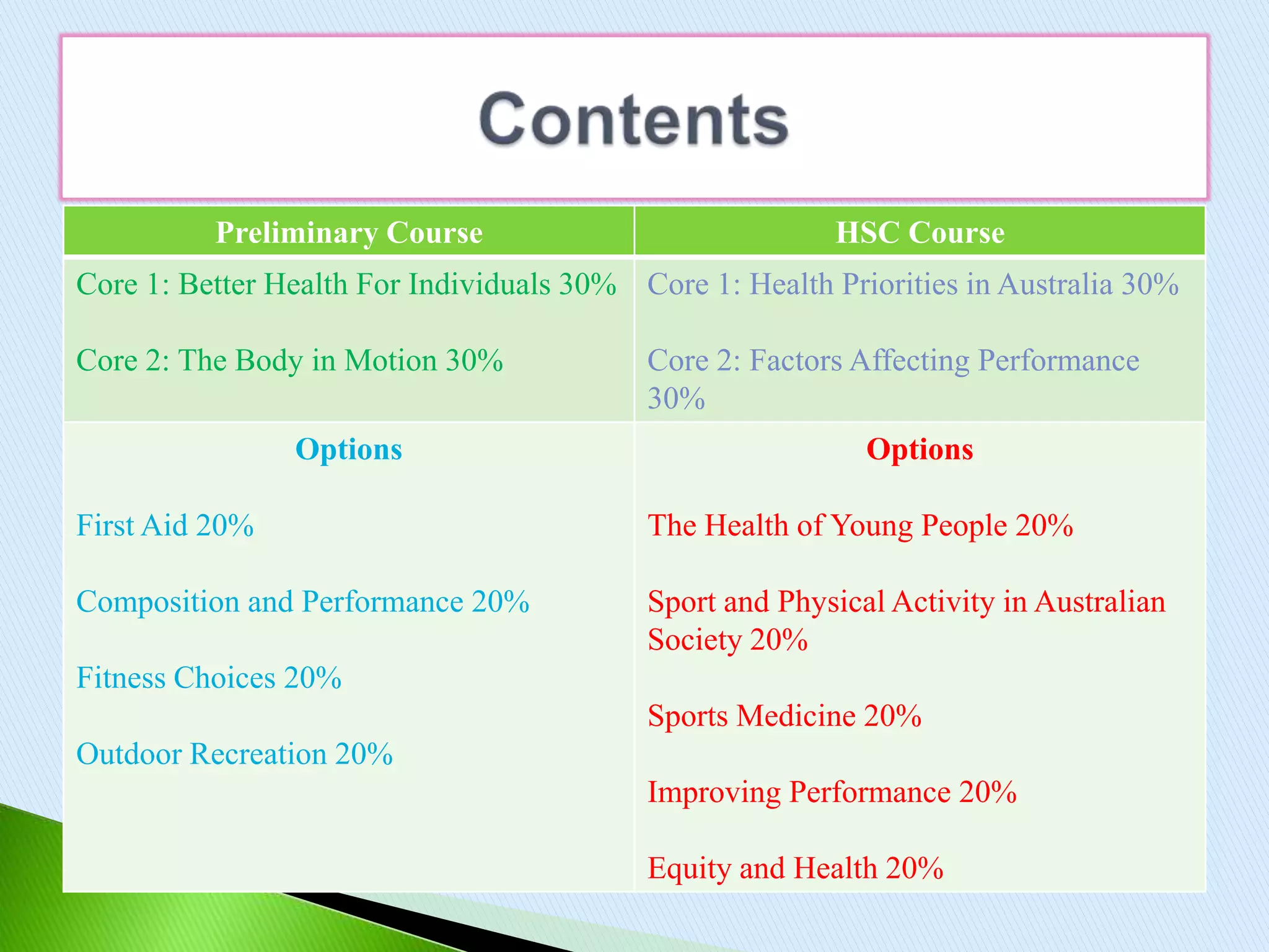 Stage 6 PDHPE Outlined | PPT