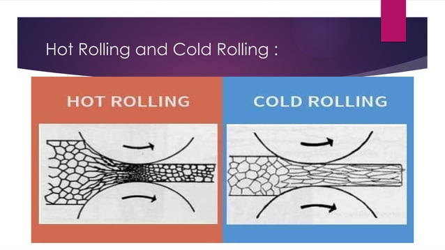 rolling ppt.pptx forming processes unit 2 | PPT