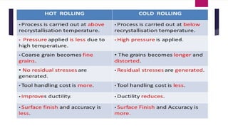 rolling ppt.pptx forming processes unit 2 | PPT