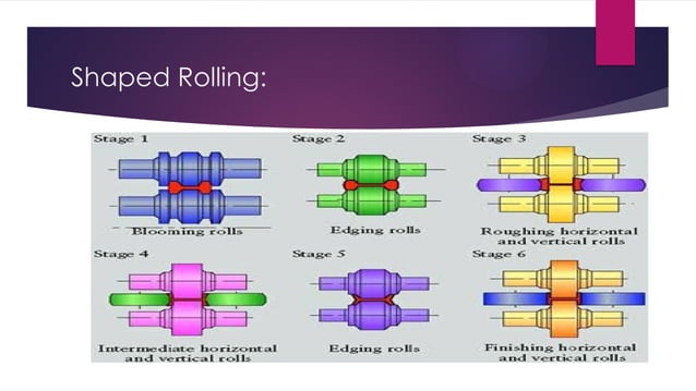 rolling ppt.pptx forming processes unit 2 | PPT